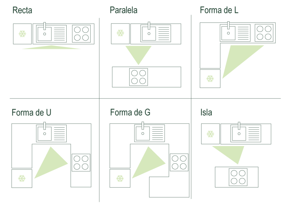 ¿Qué es el triángulo de trabajo de la cocina? | Compusoft Group