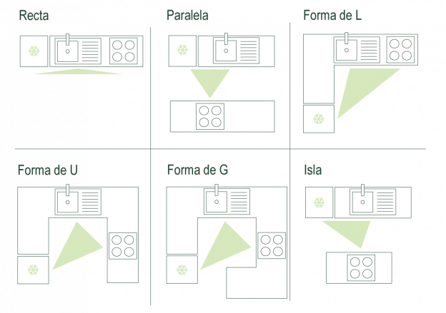 ¿Qué es el triángulo de trabajo de la cocina? | Compusoft Group